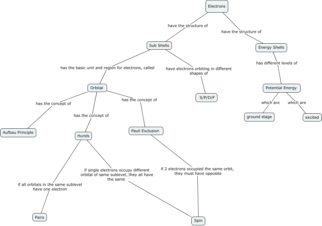 Electron Concept Map
